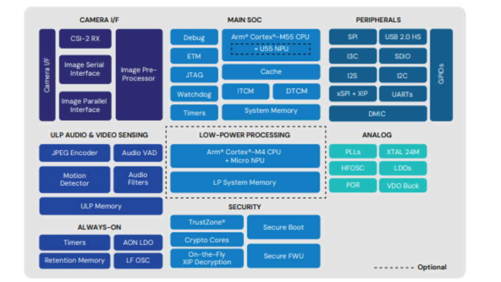 SYNAPTICS Astra™ SR100: AI-Optimized MCUs Focused on IoT | CODICO.com