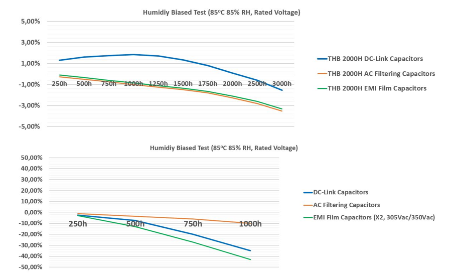 THB Film Capacitors for High Performance Applications | CODICO.com