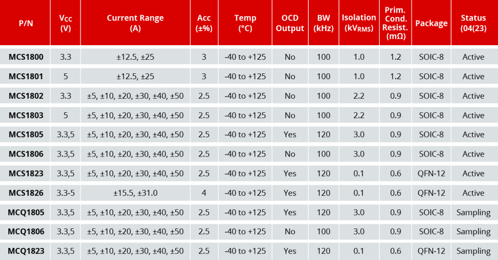 The MPS MCS18xx Family | CODICO.com