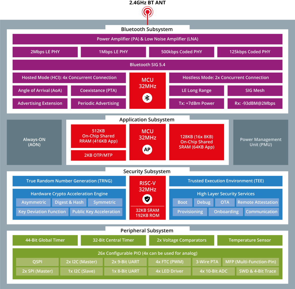 QUALCOMM’s QCC-711: Bluetooth Low Energy v5.4 SoC | CODICO.com