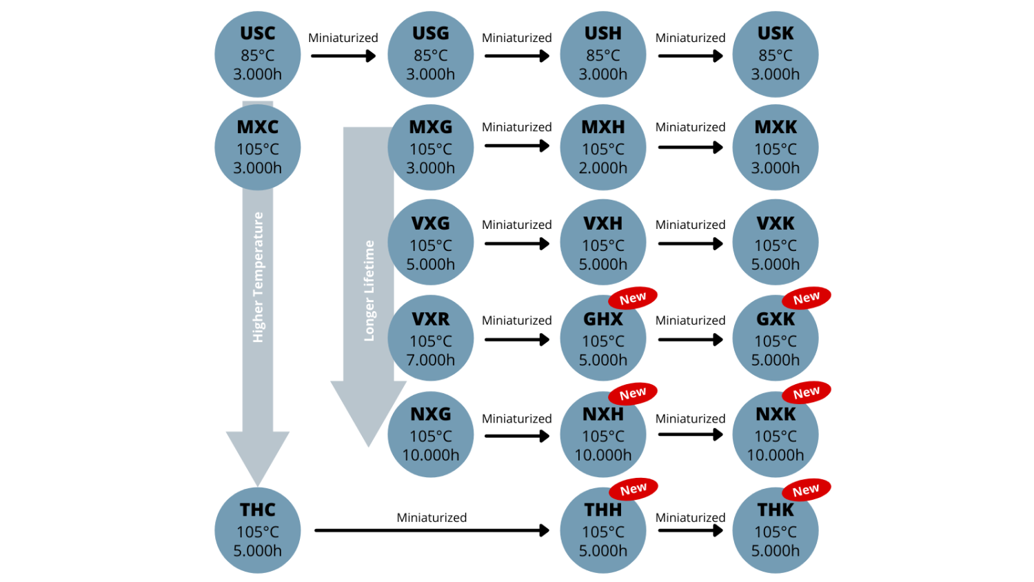 Six New Snap-in E-Cap Series from RUBYCON | CODICO.com