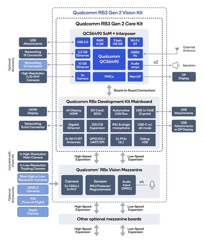 Qualcomm RB3 Gen2 Development | CODICO.com