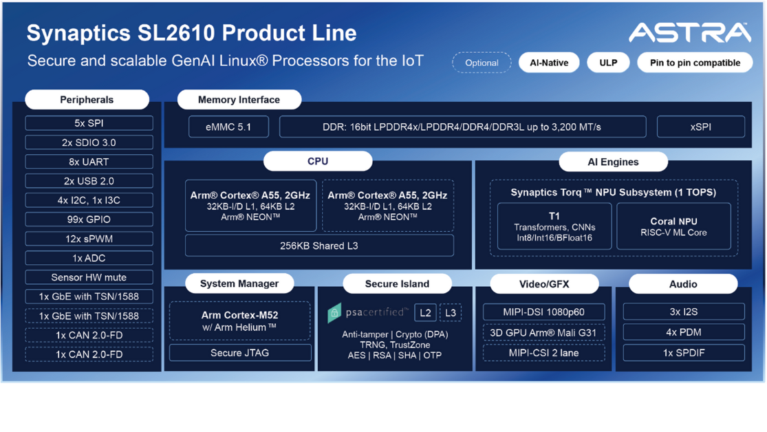 Astra SL261x SoC Family with Coral NPU | CODICO.com