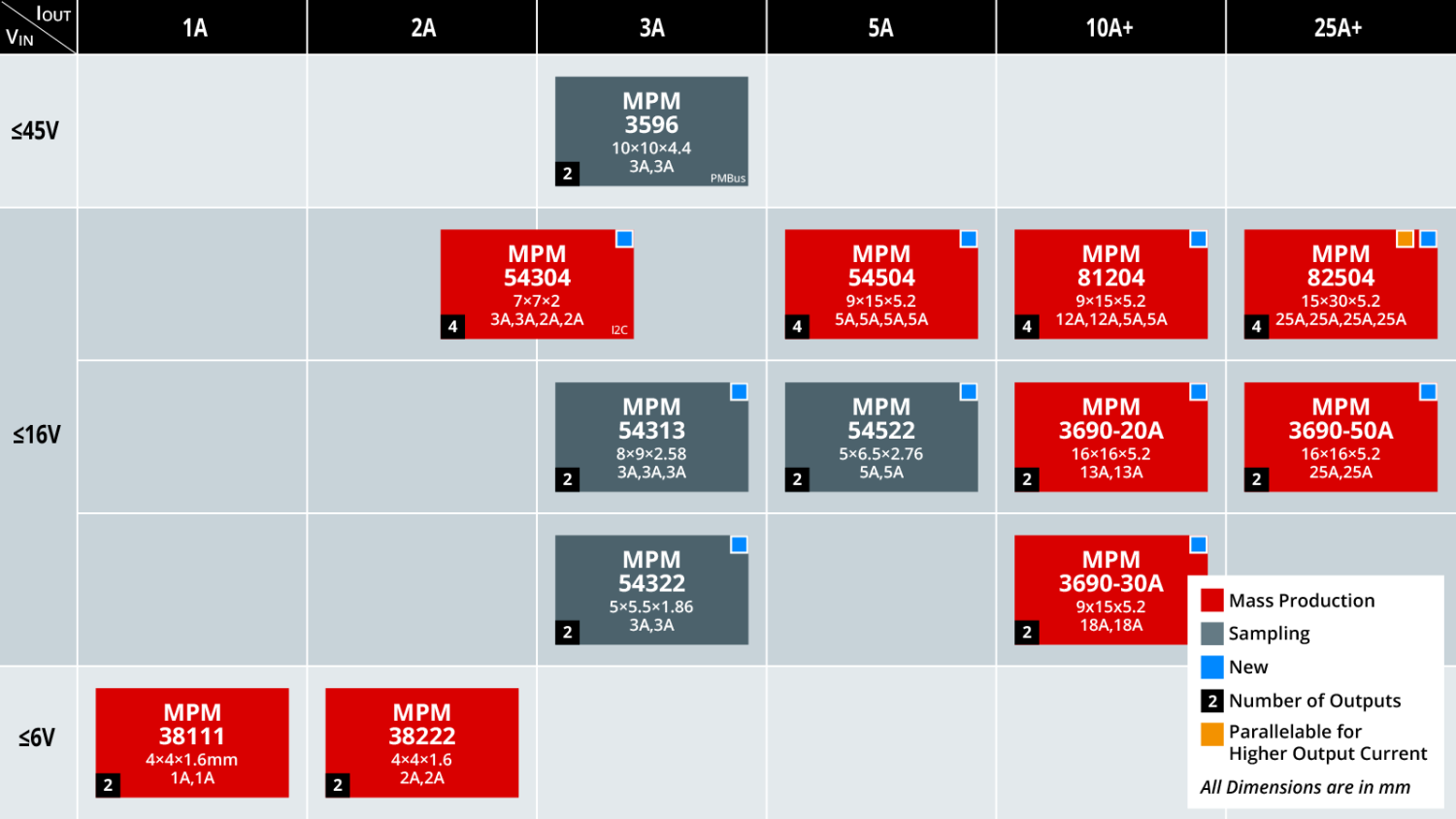 MPM Power Modules by MPS | CODICO.com
