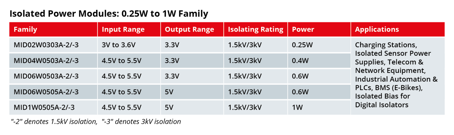 MPM Power Modules by MPS | CODICO.com
