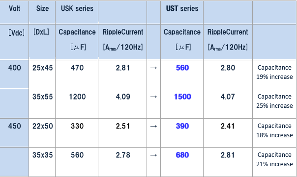 RUBYCON Introduces the new Snap-In Series "UST" and the Optimised "MXT" Series | CODICO.com