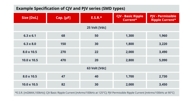 Cost-Efficient CJV/CZJ Series of Hybrid Capacitors | CODICO.com
