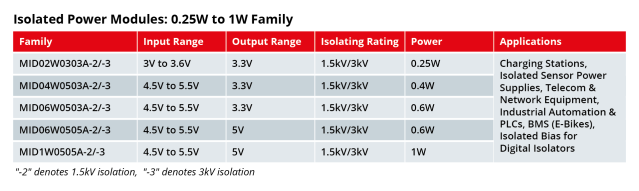 MPM Power Modules by MPS | CODICO.com